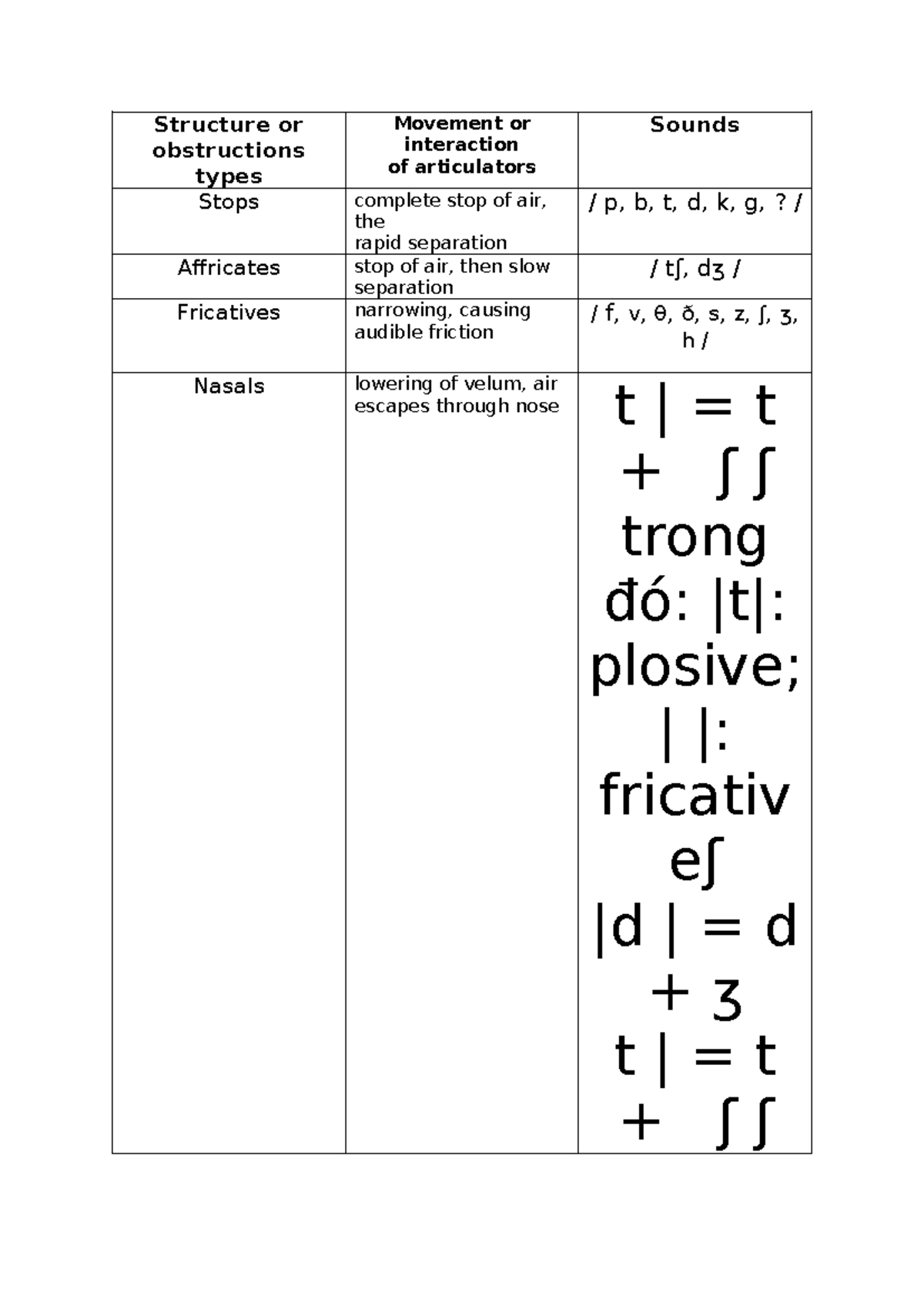 Phonetics: Types of Stops, Fricatives, and Nasals in Speech - Studocu