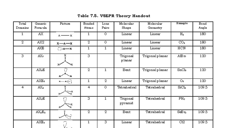 VSEPR Theory Handout: Molecular Shapes & Bond Angles - Studocu