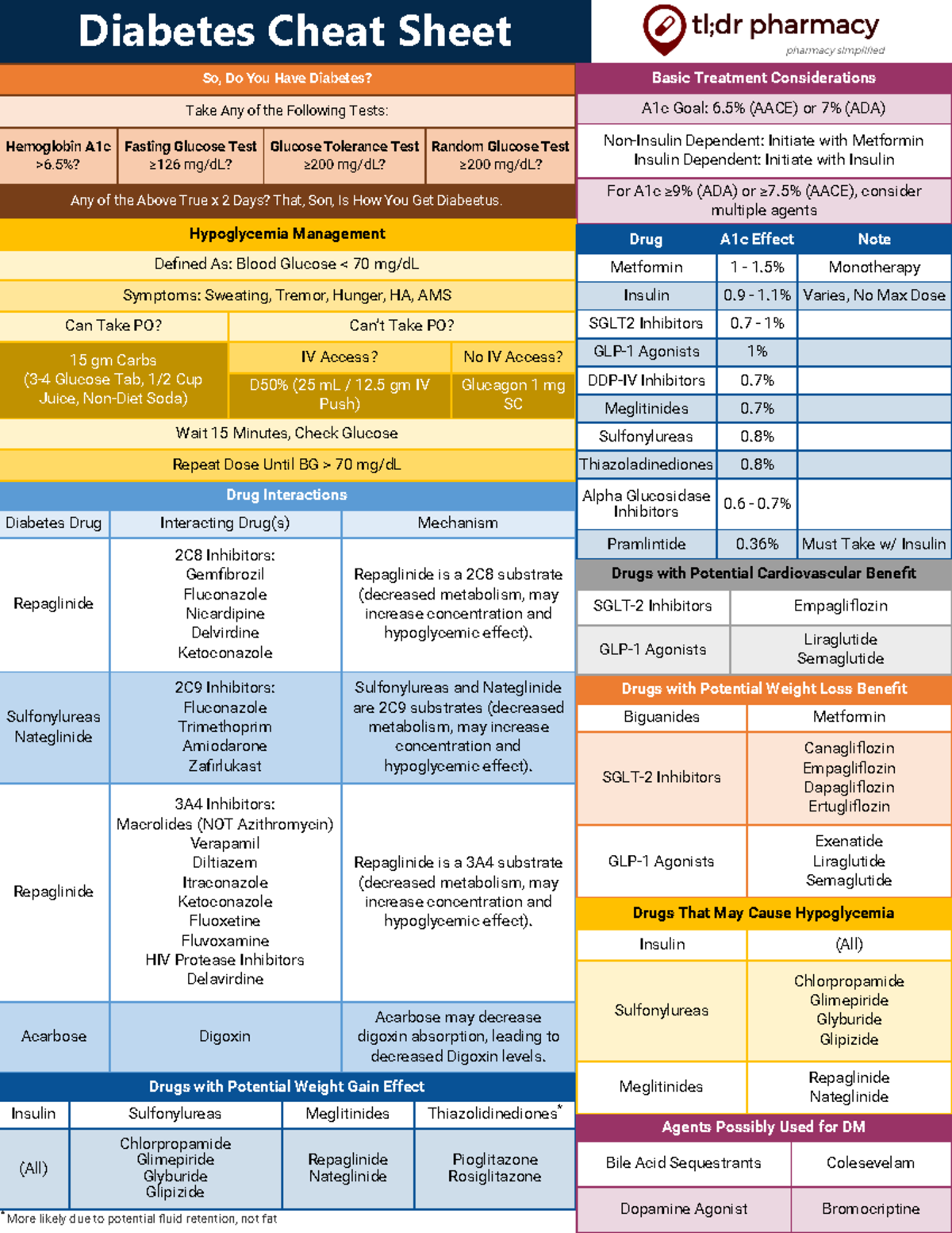 Diabetes Cheat Sheet v3 - Essential Medications and Considerations ...