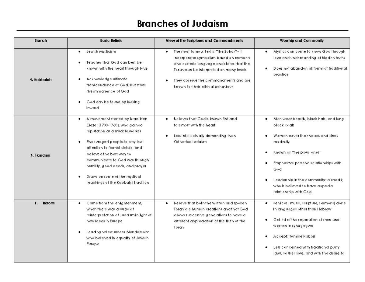5.2c Branches of Judaism (Answers) - Branches of Judaism Branch Basic ...