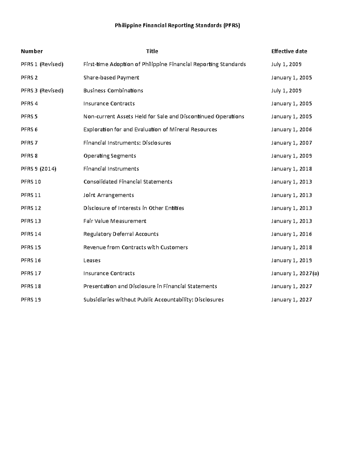 Philippine Financial Reporting Standards (PFRS) Overview and Updates ...