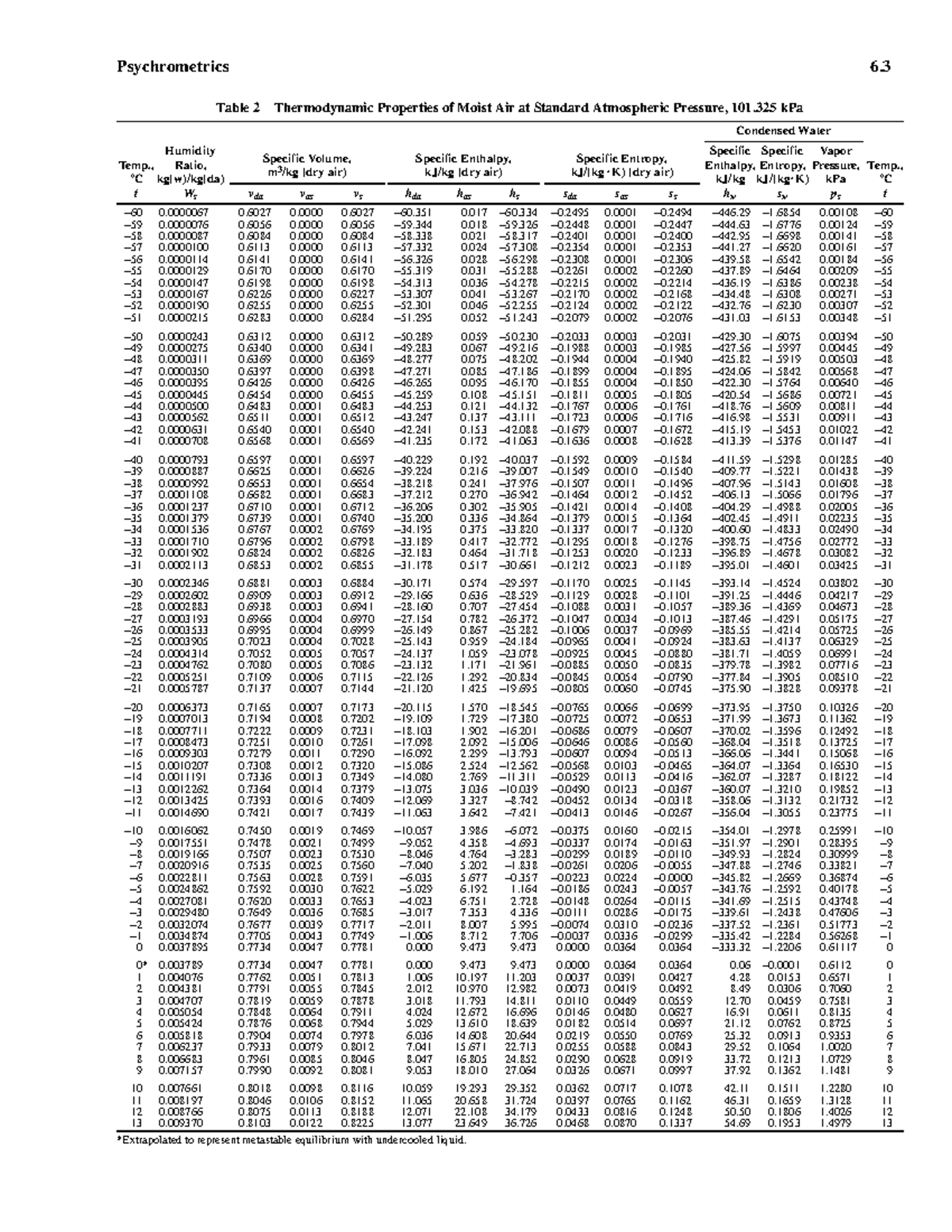 Thermodynamic Properties of Moist Air at Standard Atmospheric Pressure ...