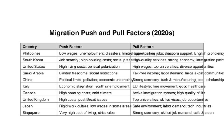 Migration Push and Pull Factors: A Comparative Study (2020s) - Studocu