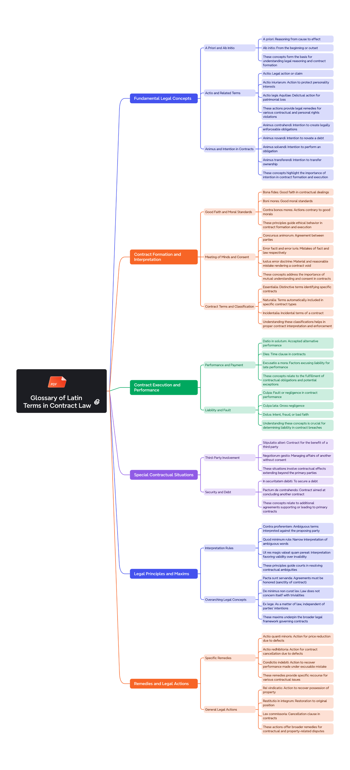 Glossary of Latin Terms in Contract Law: Key Concepts & Definitions - Studocu