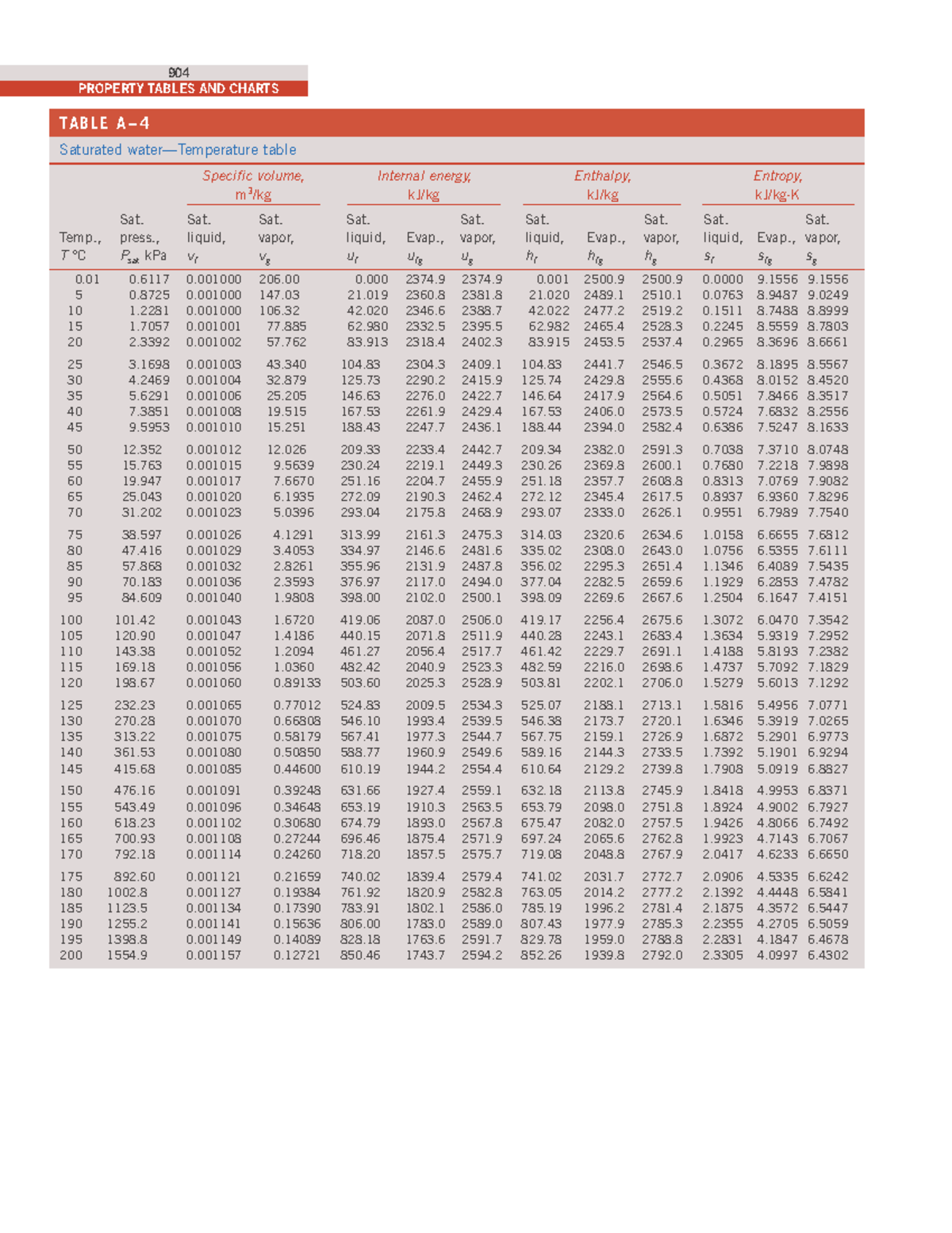 904 PROPERTY TABLES AND CHARTS: Saturated and Superheated Water Data ...