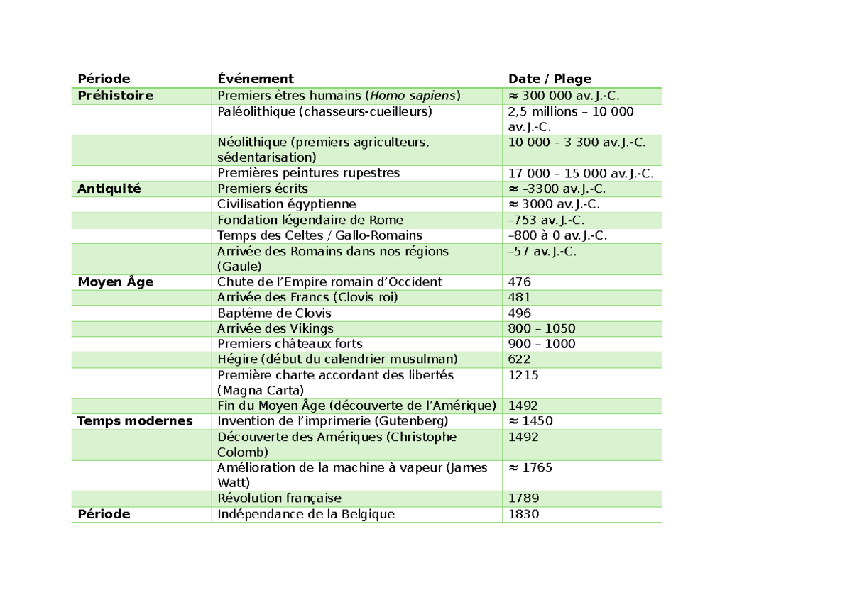 Dates Historiques Importantes - EDM 2e - Studocu