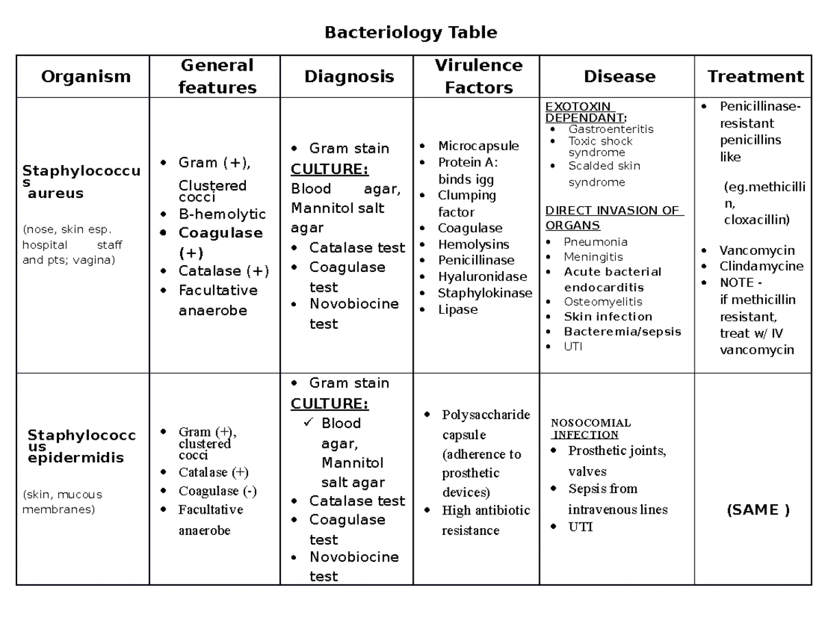 Bacteriology-Table - Bacteriology summary in table - Bacteriology Table ...