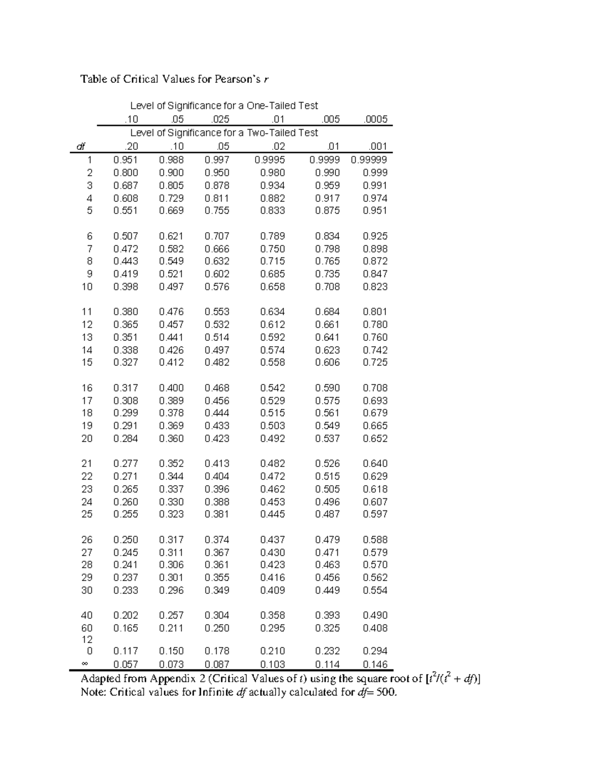 Correlation Table: Critical Values for r at Various Significance Levels ...