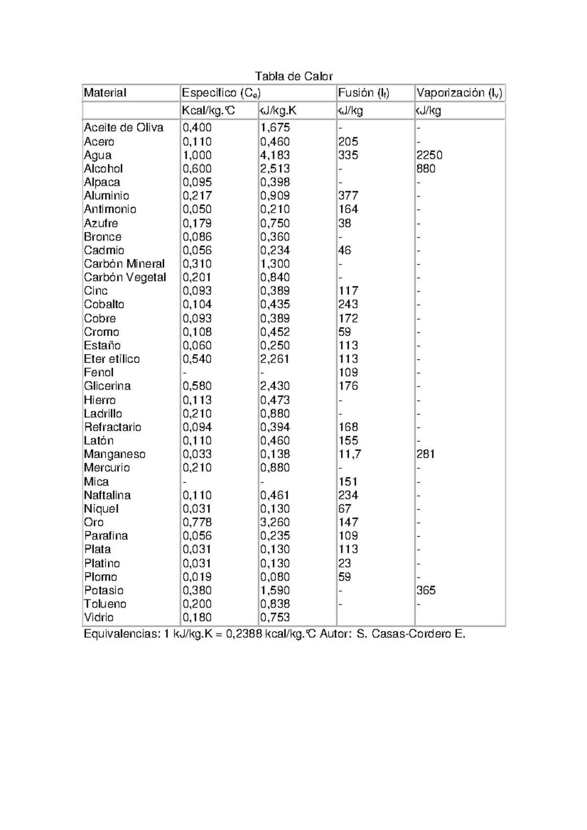 Tabla de Calor Específico de Materiales - Fusión y Vaporización - Studocu