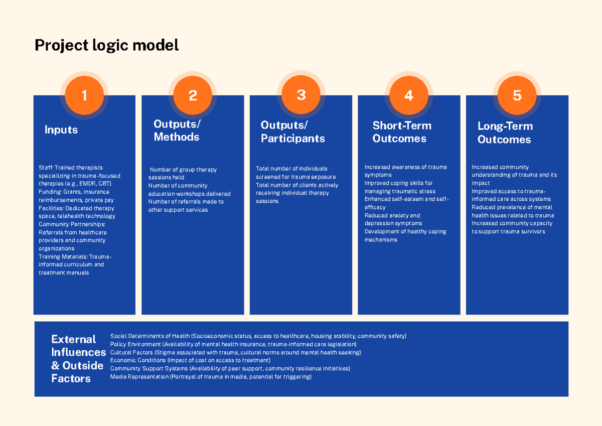 Project-Logic-Model - project - Staff: Trained therapists specializing ...