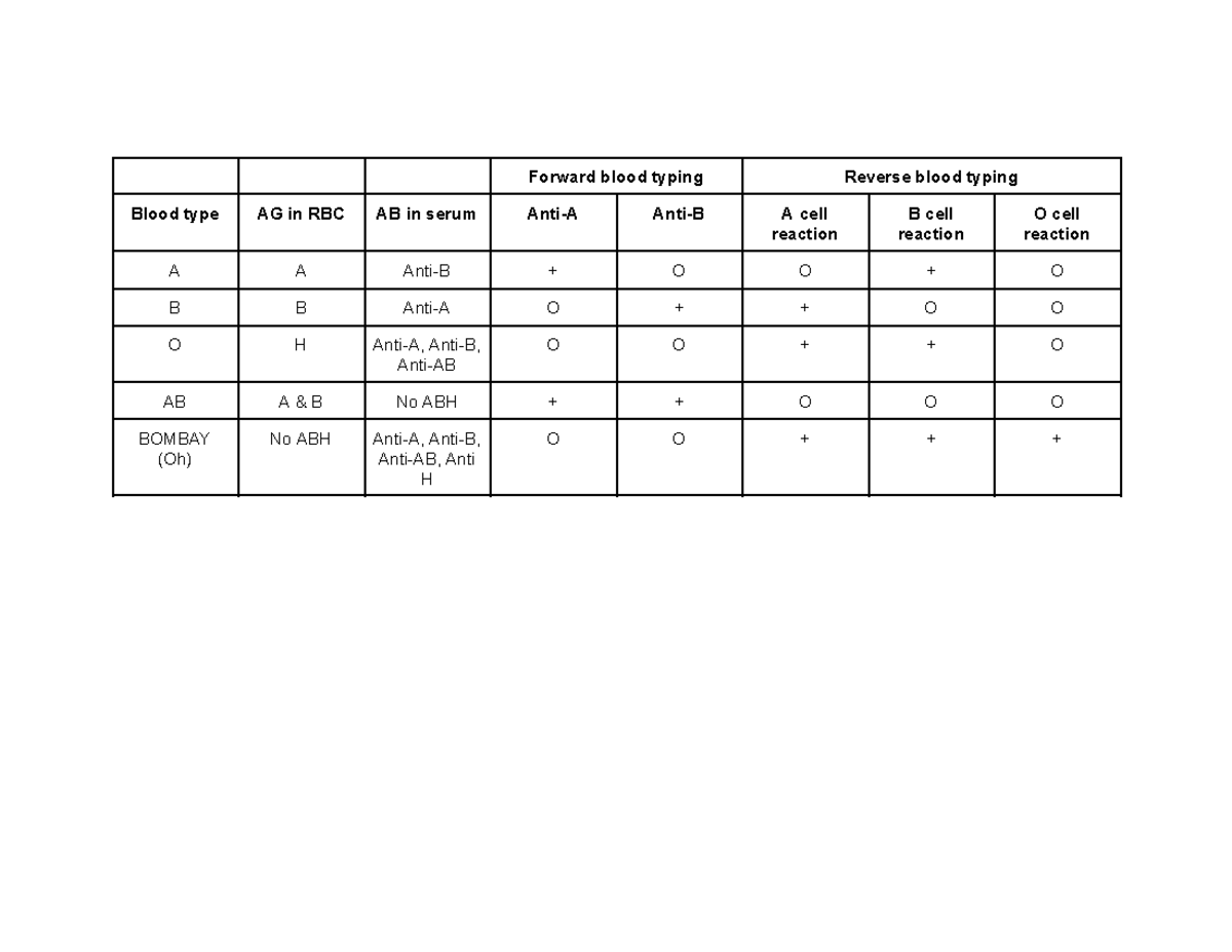 ABO summary table - Introduction to BloodBabk - Forward blood typing ...