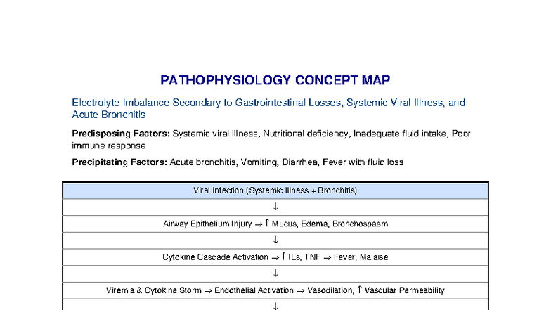 PATHOPHYSIOLOGY CONCEPT MAP: Electrolyte Imbalance & Viral Illness - Studocu