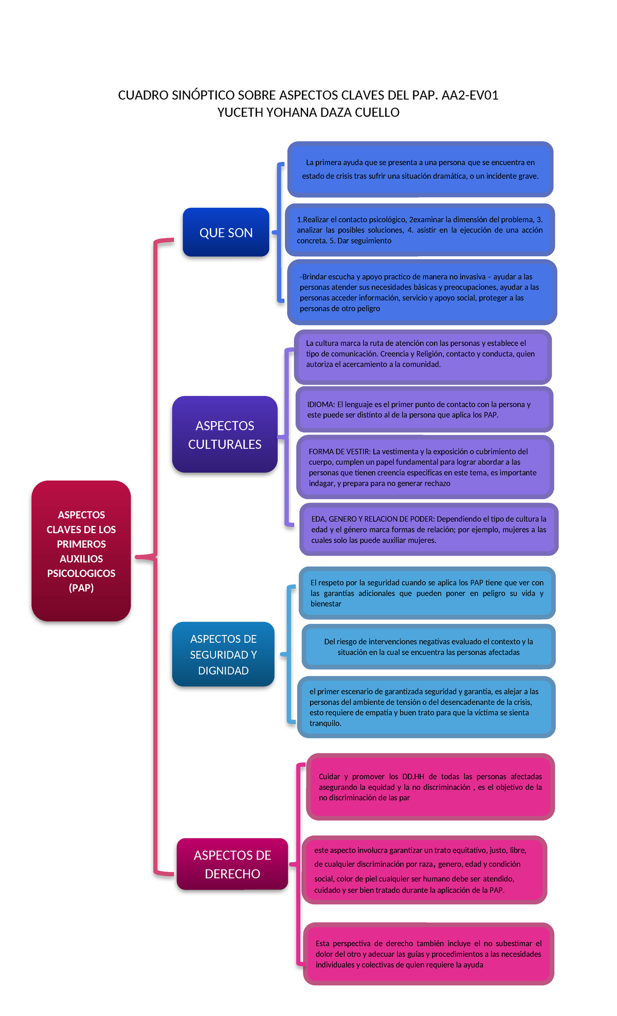 Aspectos Claves del PAP - Cuadro Sinóptico. AA2-EV01 - Studocu