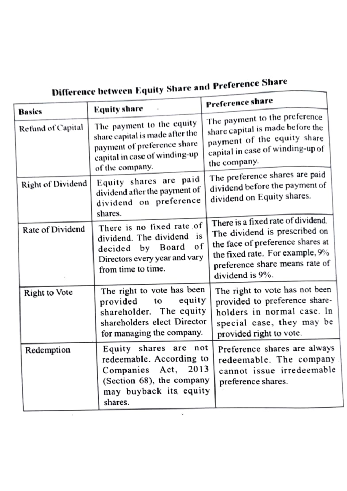 Equity Share vs Preference Share: Key Differences Explained - Studocu