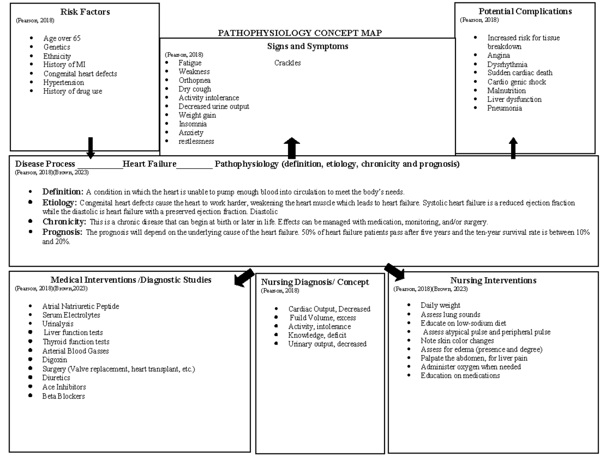 Heart Failuren patho - PATHOPHYSIOLOGY CONCEPT MAP Medical ...