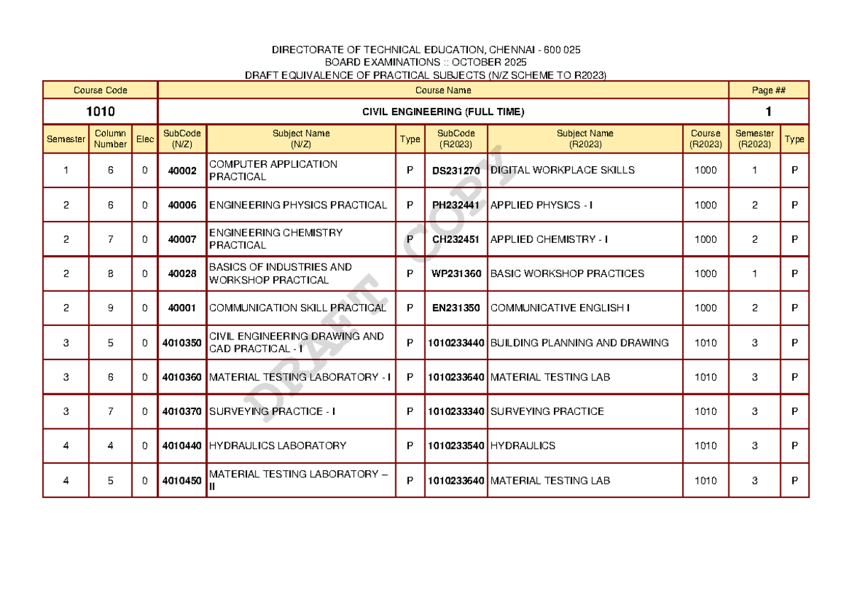 DOTE: Draft Equivalence of Practical Subjects Scheme to R2023 for Board ...