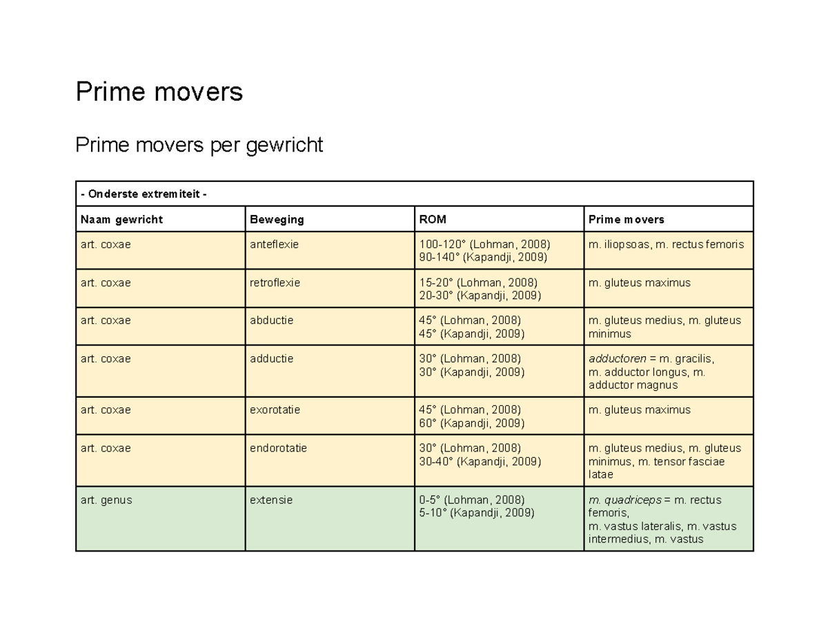 Prime Movers in Human Anatomy: Muscle Functions and Joint Actions ...