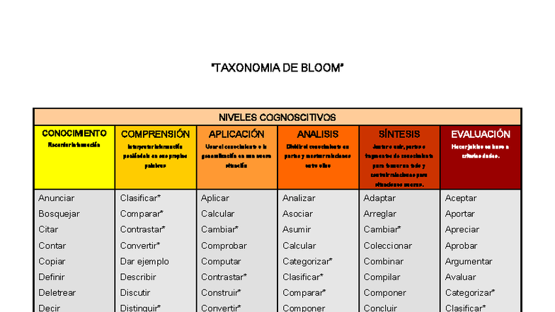 Taxonomía de Bloom: Verbos de Niveles Cognitivos - Studocu