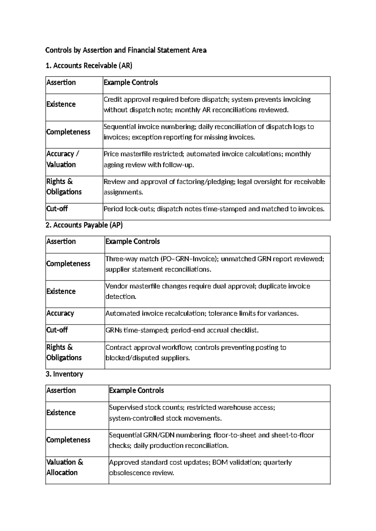 Controls by Assertion and Financial Statement Area: AR, AP, Inventory ...