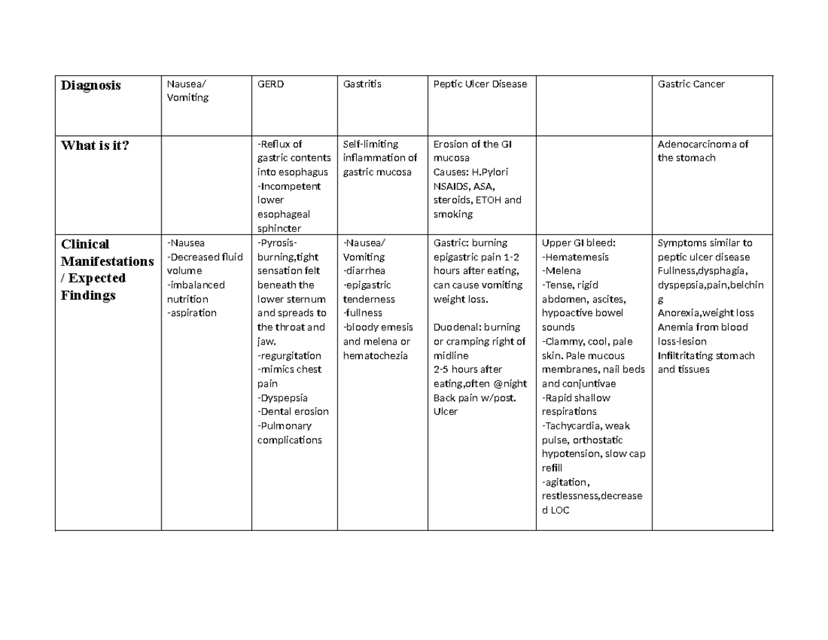 GI Worksheets - GI medication worksheet - Diagnosis Nausea/ Vomiting ...