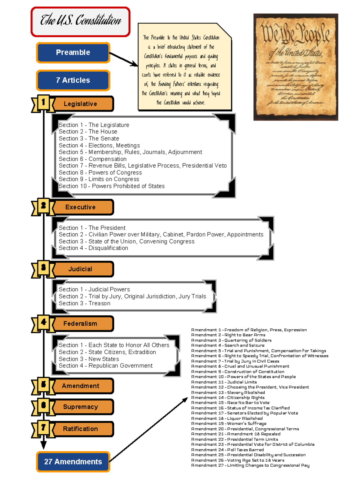 U.S. Constitution Overview and Graphic Organizer Outline - Studocu
