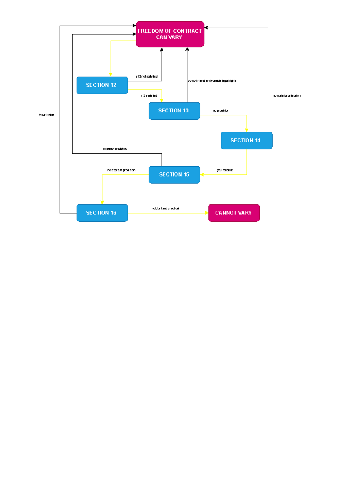 Freedom to Vary Contract Flowchart - The Law of Contract - FREEDOM OF ...