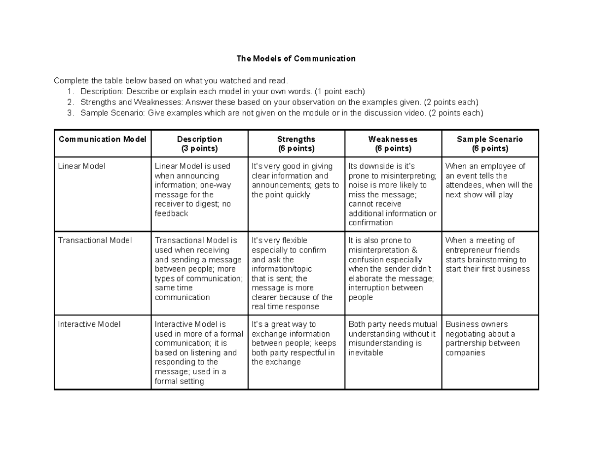 Communication Models Overview: Strengths, Weaknesses & Scenarios - Studocu