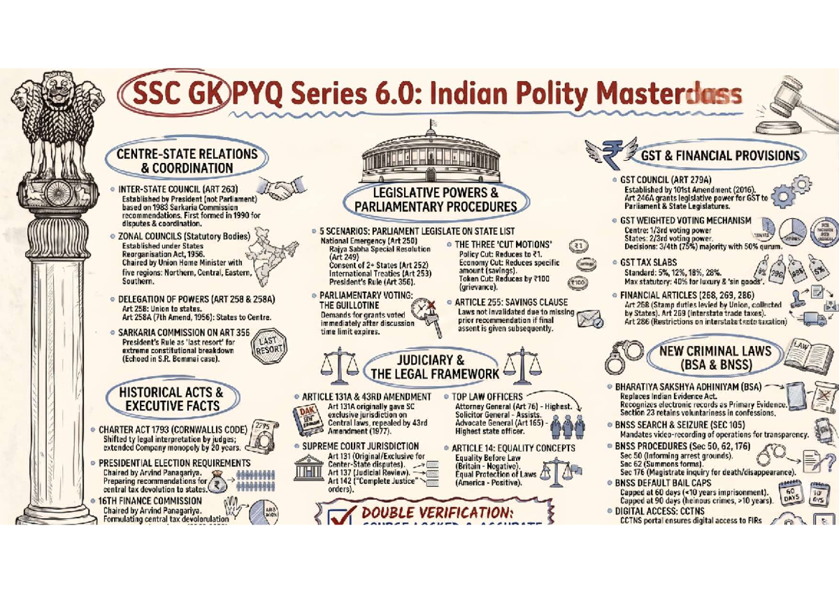 SSC GK PYQ Series 6.0: Indian Polity & GST Financial Provisions - Studocu