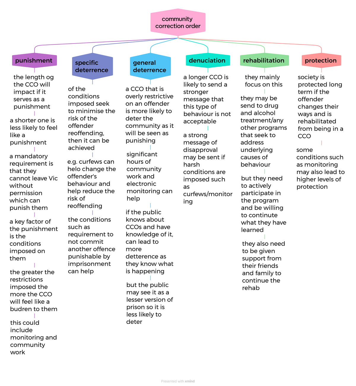 Community Correction Order (CCO) Impact on Punishment Effectiveness ...