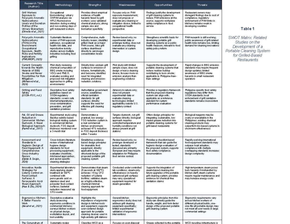 SWOT Analysis of Portable Grill Cleaning System: Health, Safety, and ...