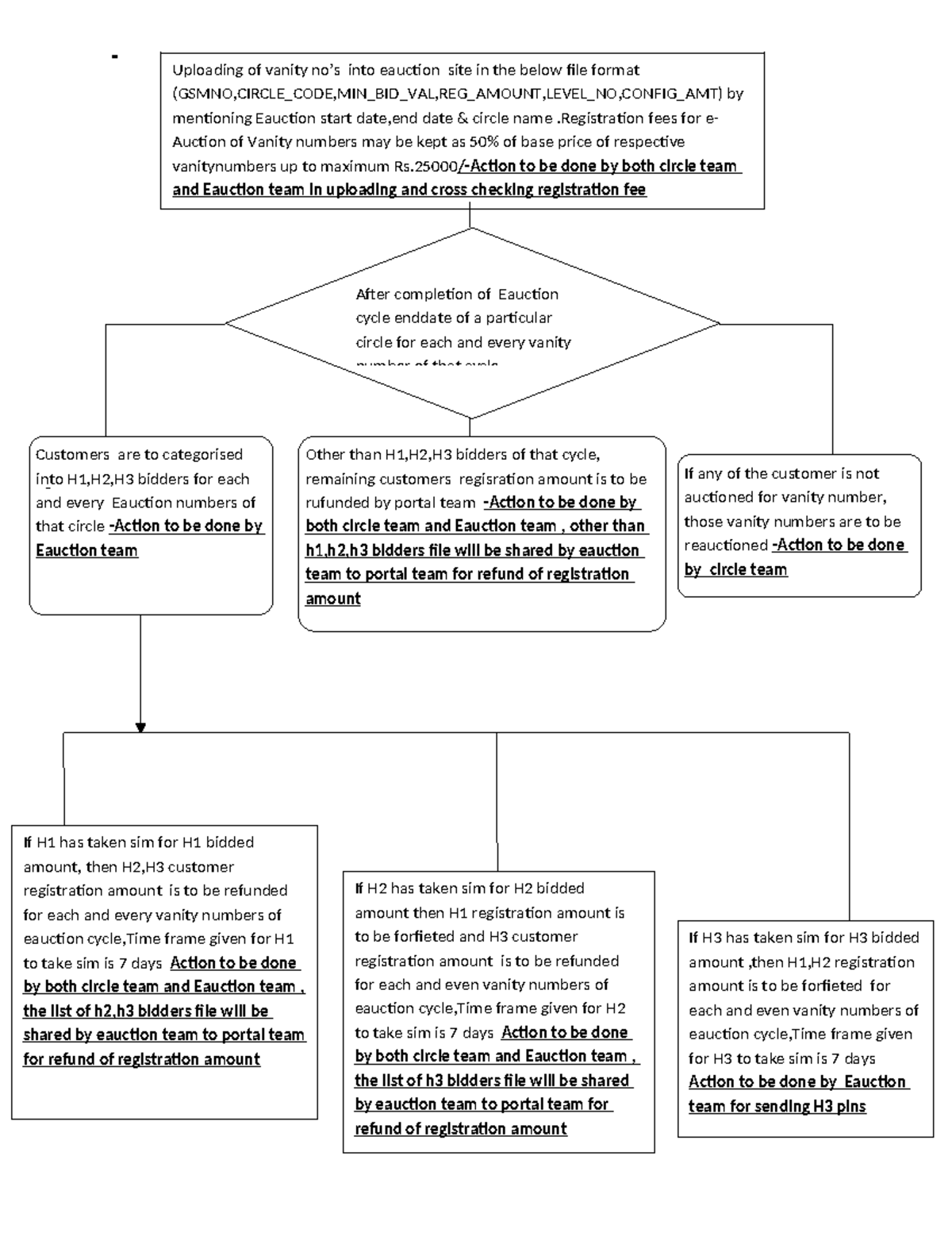 Eauction Process Flowchart: Vanity Number Registration & Bidding - Studocu