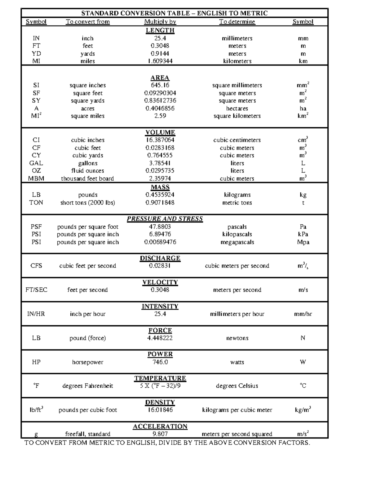 2010 Conversion Table - Nothing - STANDARD CONVERSION TABLE – ENGLISH TO METRIC Symbol To ...
