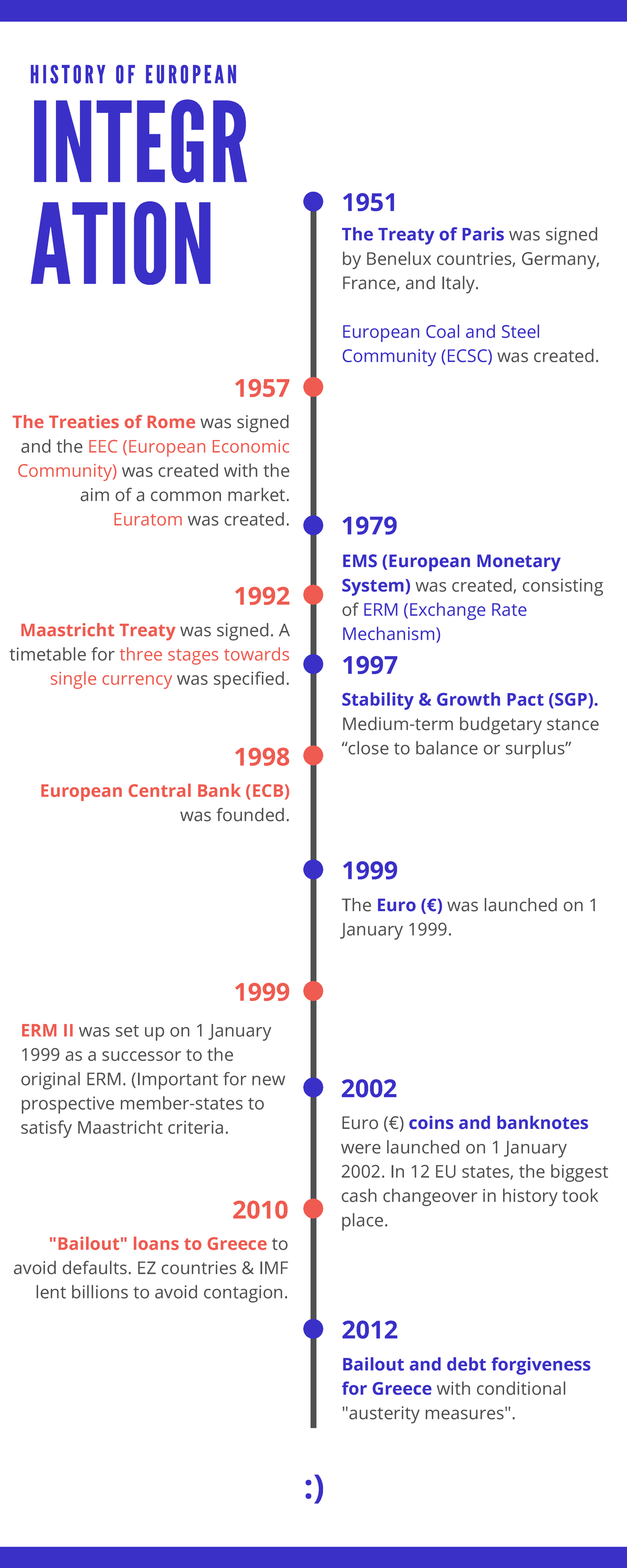 History of European Integration Timeline: Key Milestones and Events ...