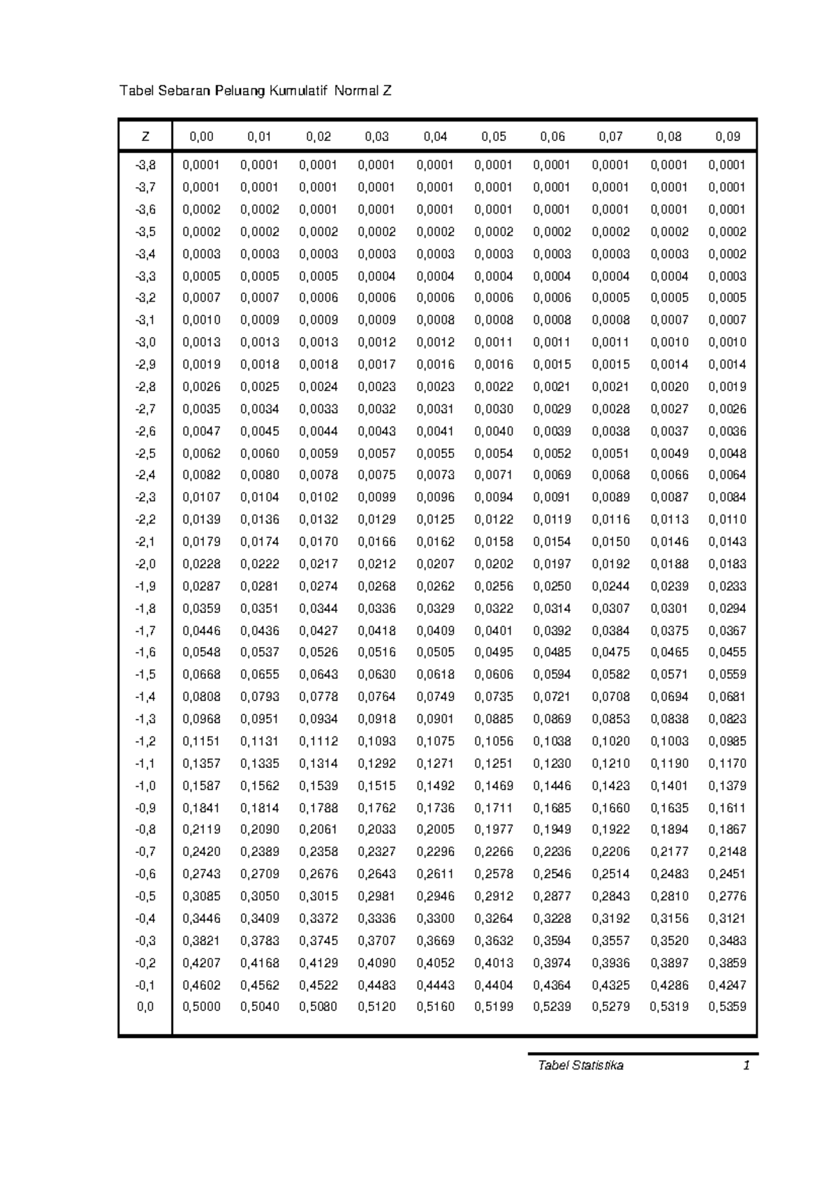 Tabel Distribusi Kumulatif Normal Z: Panduan Lengkap dan Detail - Studocu