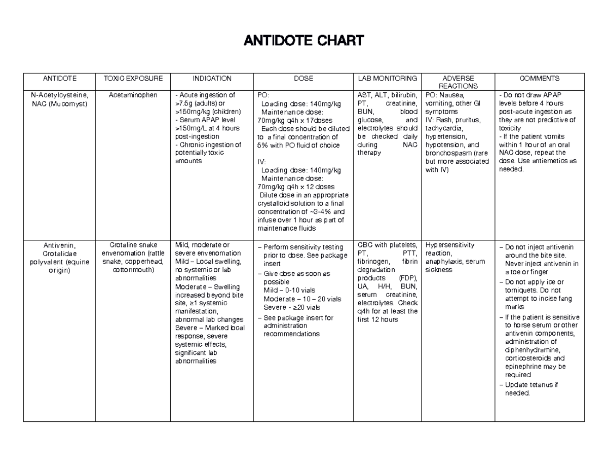 Antidote- Chart - ANTIDOTE TOXIC EXPOSURE INDICATION DOSE LAB MONITORING ADVERSE REACTIONS ...