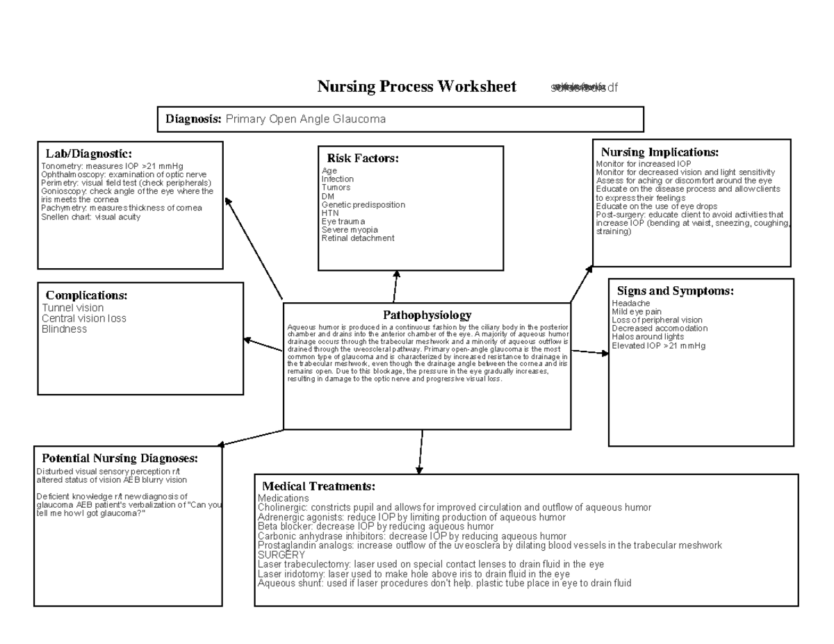 Open angle glaucoma - Concept Map - dunham Nursing Process Worksheet ...