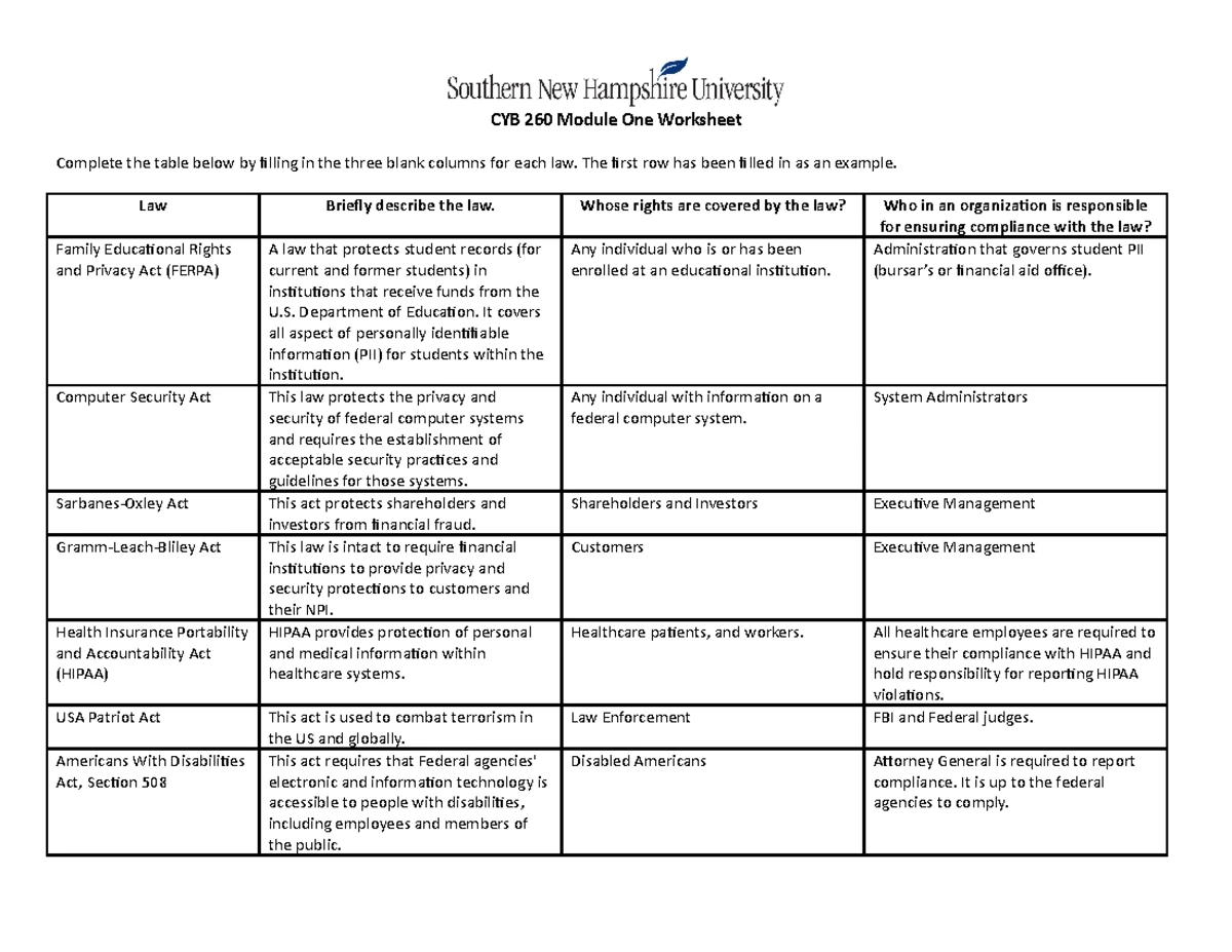 CYB 260 Module One Worksheet: Laws and Compliance Overview - Studocu