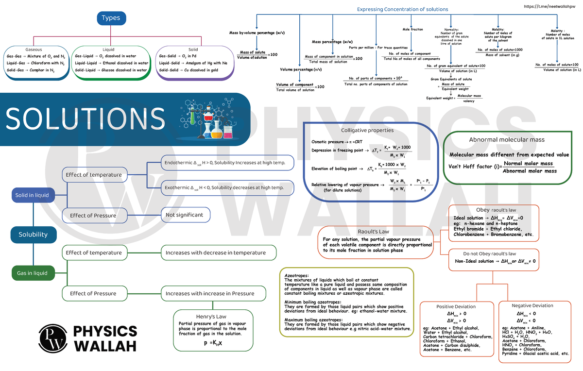 Solution Mind Maps: Concentration, Properties & Azeotropes - Studocu
