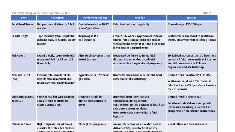 NR327 Fetal Well-Being Assessment Summary Table - Studocu