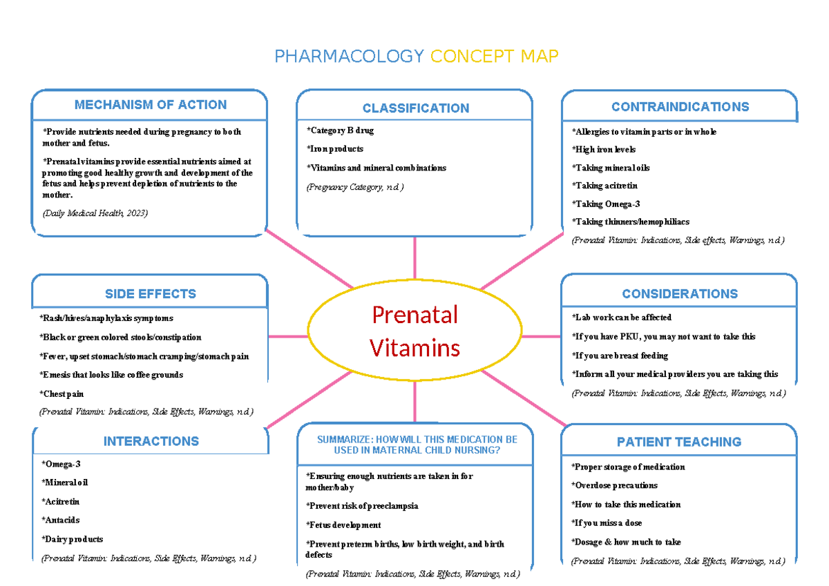 Pharmacology Concept Map: Maternal-Fetal Nutrient Needs & Medications ...