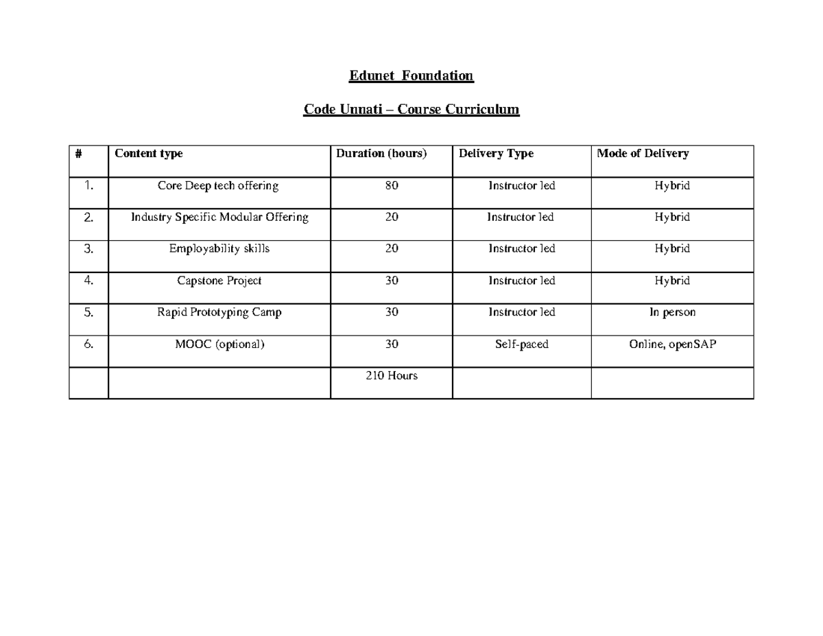 Code Unnati – Course Curriculum with dilivery method - Edunet ...