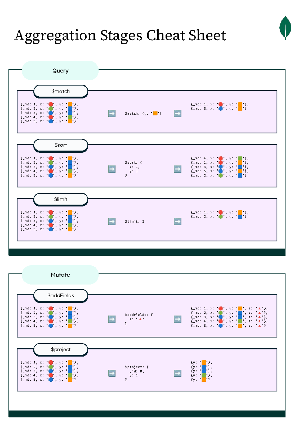 MongoDB DBAggregation Cheat Sheet: Key Stages & Queries - Studocu