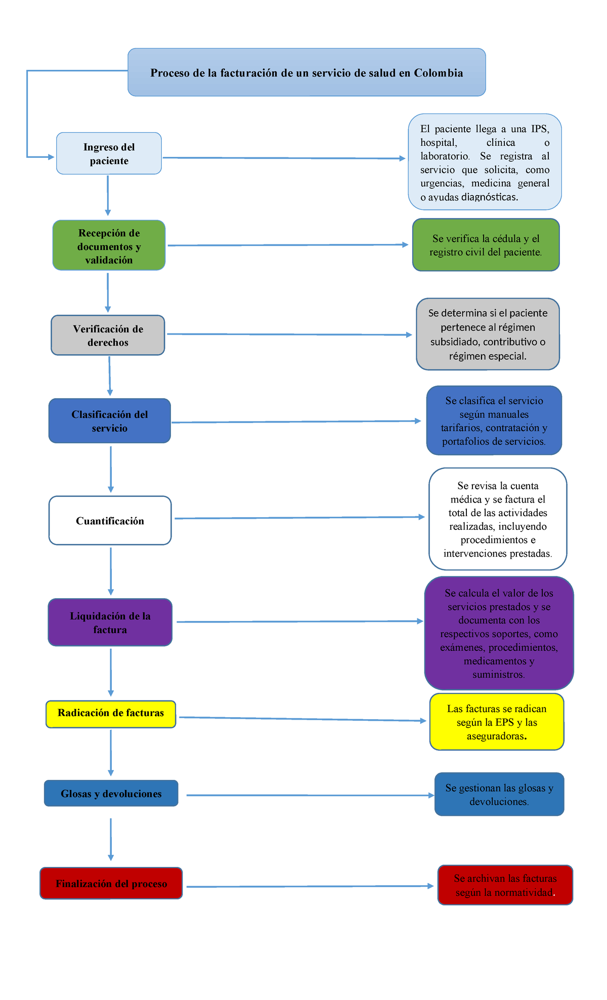 Flujograma de Facturación en Servicios de Salud en Colombia - Studocu