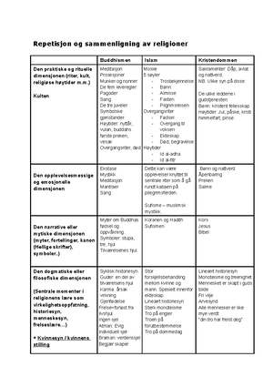 Religion og etikk øveark kap 1,2,3,5 - Kapittel 1 HVA ER RELIGION? Religionsdefinisjoner - Studocu