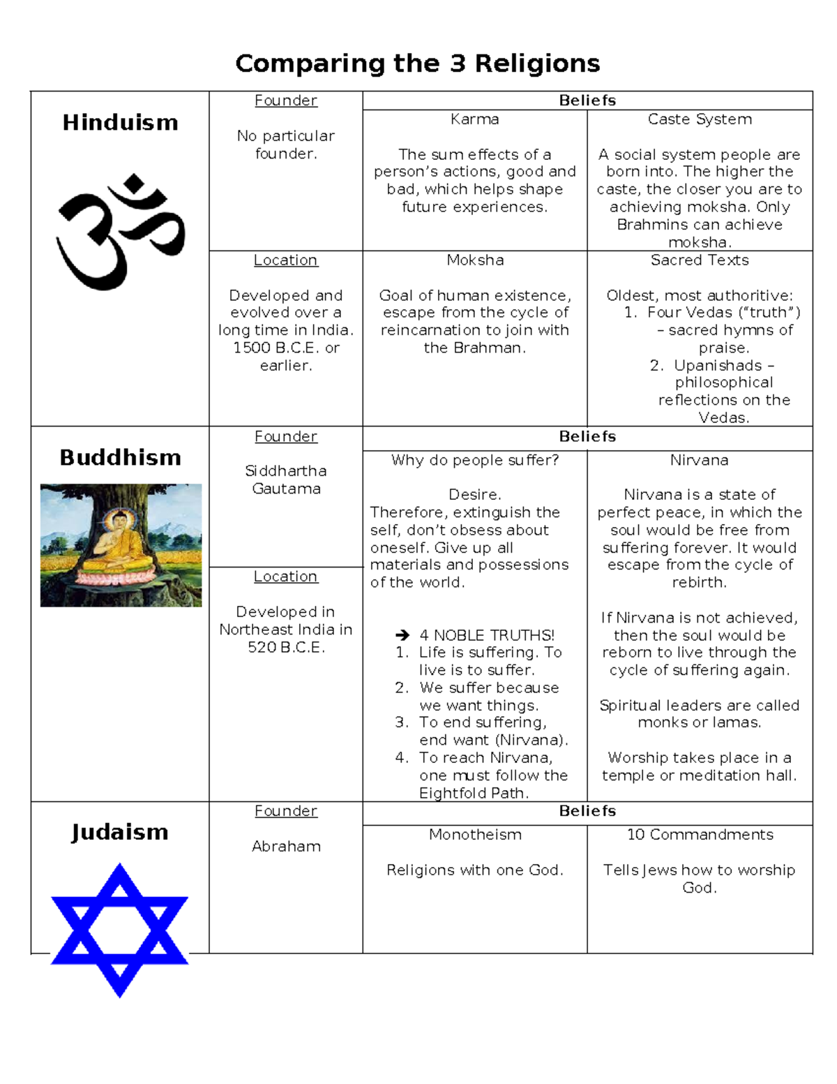 WH Comparing Hinduism, Buddhism, and Judaism - Comparing the 3 ...