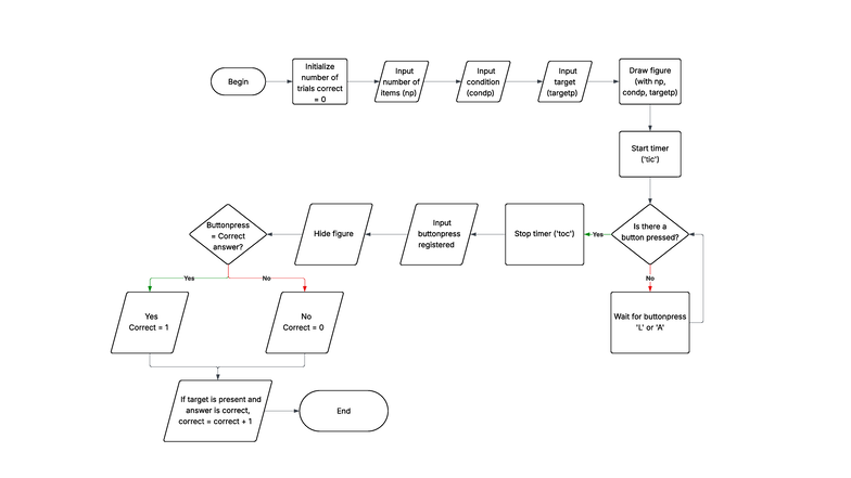 Do exp flowchart - Begin Input number of items (np) Input condition ...