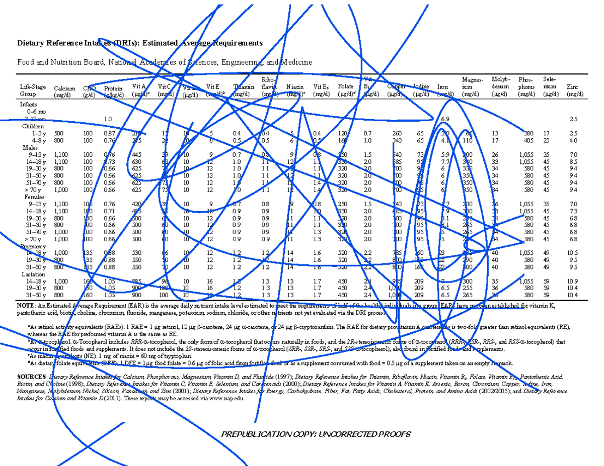 Dietary Reference Intakes (DRIs) 2019: Summary of RDA & AI Values - Studocu