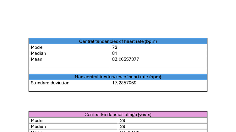 Math calculator - Central tendencies of heart rate (bpm) Mode 73 Median ...