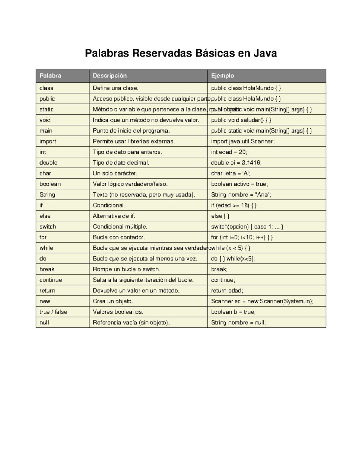Java: Palabras Reservadas Básicas y su Descripción - Studocu