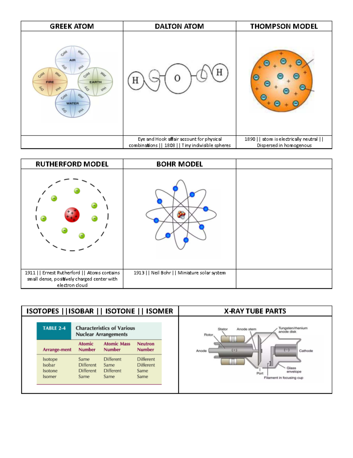 Laboratory Finals Reviewer: Atomic Models and Decay Processes - Studocu